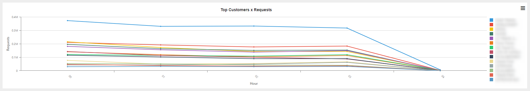Performance Reports | Juniper EDocs