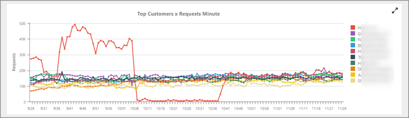 Performance Reports | Juniper EDocs