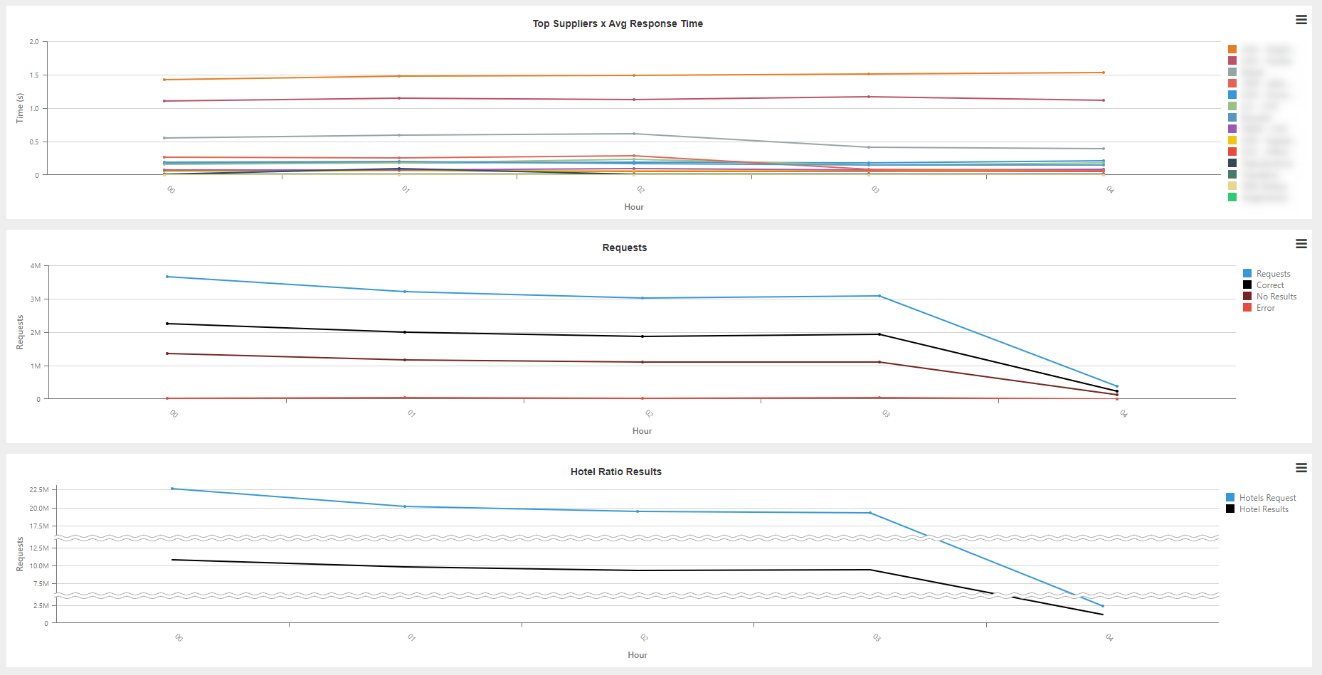 Performance Reports | Juniper EDocs