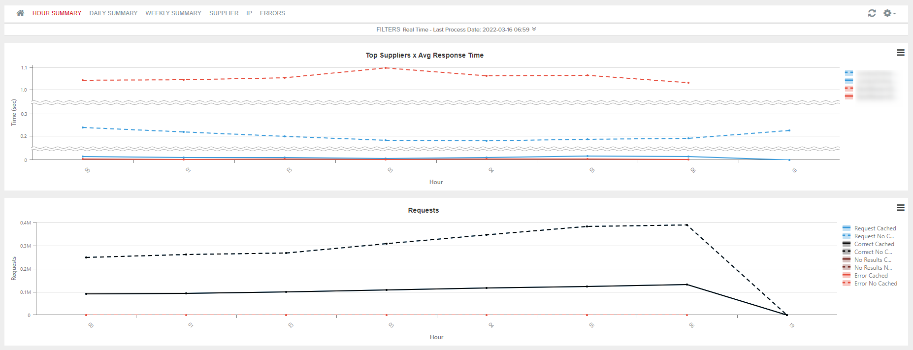 Performance Reports | Juniper EDocs